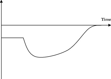 Figure Showing J Curve Effect Download Scientific Diagram