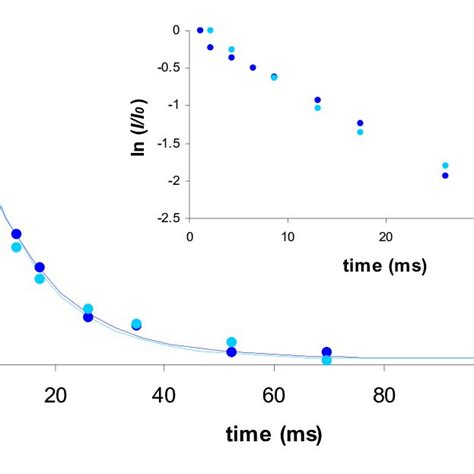 Spin Spin T 2 Relaxation Time Measurements For The 1 Wv C 12 Download Scientific Diagram