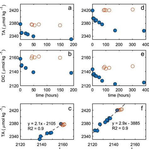 A Total Alkalinity And B Dissolved Inorganic Carbon Deviations From