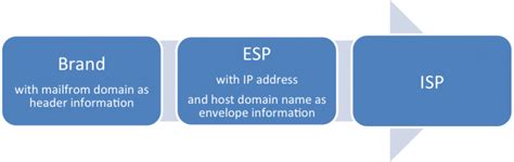 Protect Your Brand From Phishing Emails By Implementing DMARC Certified Senders Alliance