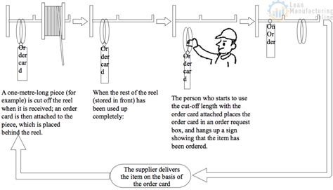 Figure 6 32 1 Flowchart For Managing Long Reels Of Material Using Fixed Quantity System