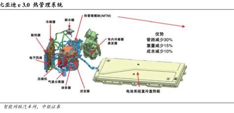 特斯拉第四代热管理系统结构 行业研究数据 小牛行研