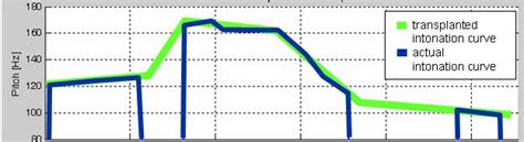 Time Domain Waveform Top Spectrogram Middle And The Intonation