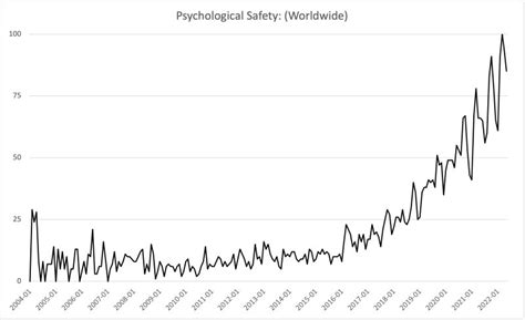 🔍 Joseph Pelrine On Linkedin Psychologicalsafety Agile Teams