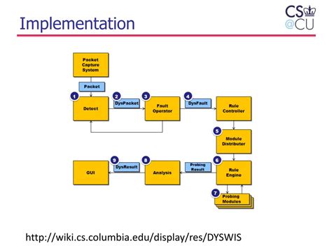 Ppt P2p Distributed Fault Diagnosis For Sip Services Powerpoint