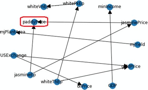 Bn Of The Constraint Based Learning Algorithm Download Scientific Diagram