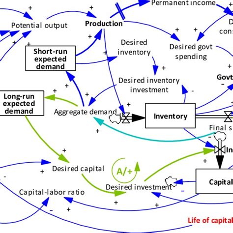 Causal Loop Diagram Of Income Sub Model Download Scientific Diagram