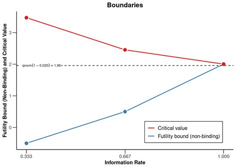 Using The Inverse Normal Combination Test For Analyzing A Trial With