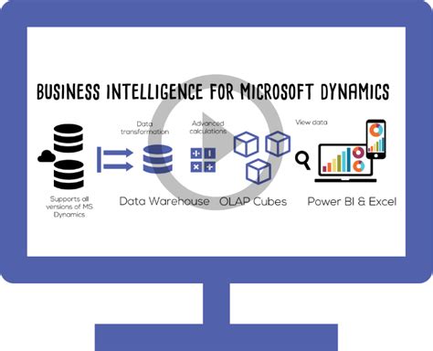 Bi4dynamics All In One Business Intelligence For Microsoft Dynamics
