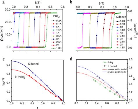 Upper Critical Field Analysis Ab Variation Of The Upper Critical Download Scientific