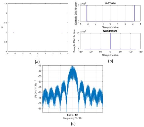 Gps Signal Processing From Received Signals To Demodulation
