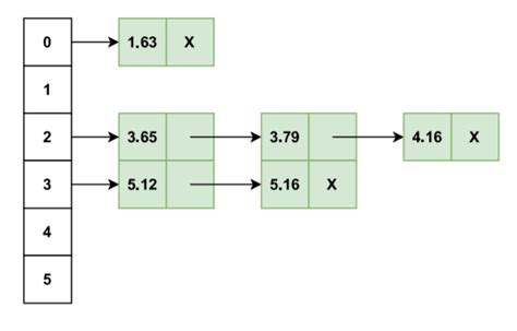 Time And Space Complexity Of Bucket Sort