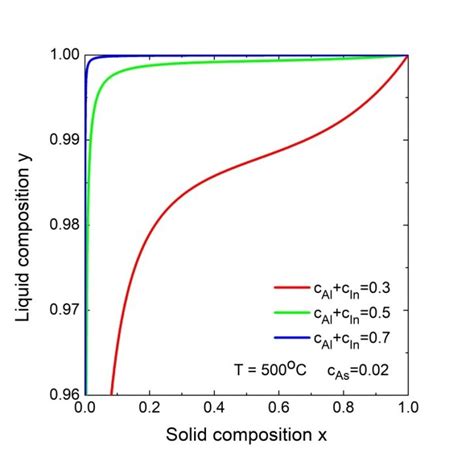 Analytical Calculations For The Liquid Solid Composition Dependence For
