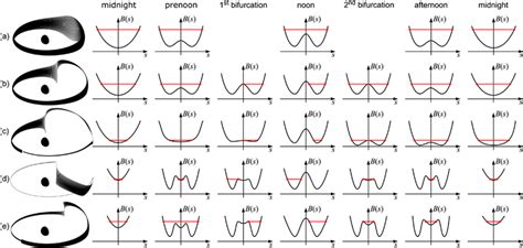Traditional And Nontraditional Drift Orbit Bifurcation Illustration
