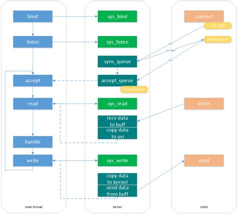 从0实现基于linux Socket聊天室 多线程服务器模型一socket多线程服务器 Csdn博客