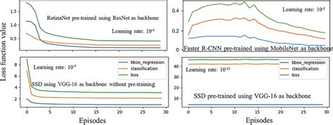 Loss Function Graphs During Training Stage For Four Different Dl Model