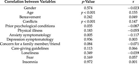 Cross Tabulation Of Variables With Date Of Call Download Scientific Diagram