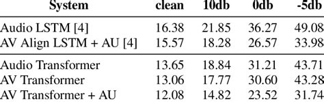 Character Error Rate On Lrs2 Download Scientific Diagram