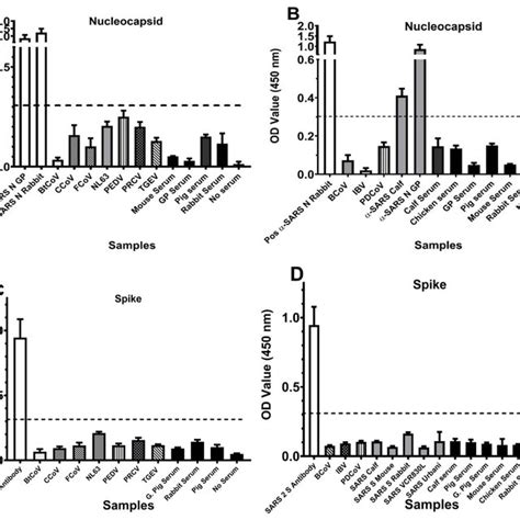 The Graphed Results Of The Elisa Cross Reactivity Testing With Other Download Scientific