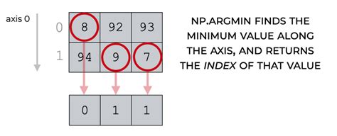 Numpy Argmin Explained Sharp Sight