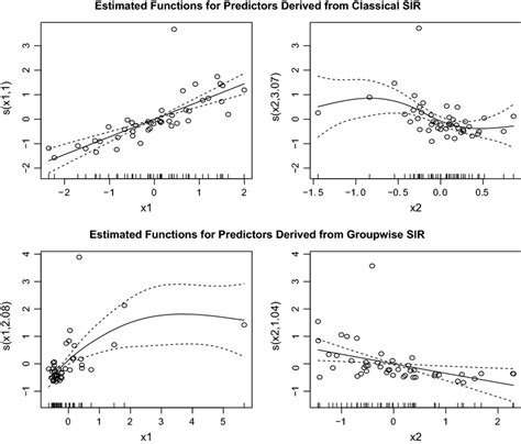 Component Smooth Functions Versus The Sufficient Predictors Derived Download Scientific Diagram