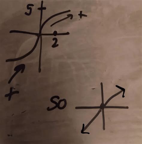 Struggling With Graphing Derivative Raskmath
