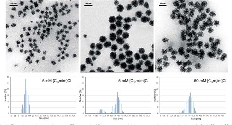 Figure 1 From Nic Liquids For Palladium Catalysed Cross Coupling In Water E Ff Ect Of Ionic