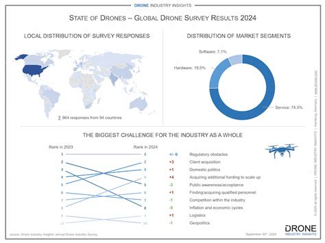 Global Drone Market Drone Industry Insights