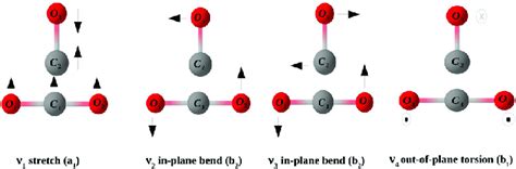 Inter Monomer Vibrational Modes Of The Co 2 Co C Bound Complex For