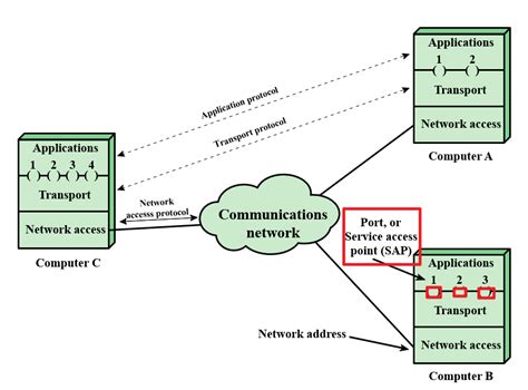 Protocol Architecture TCP IP And Internet Based Application