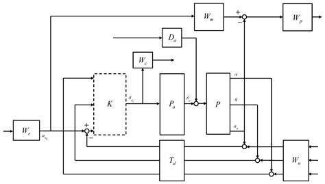 Sensors Free Full Text Self Scheduled Lpv Control Of Asymmetric Variable Span Morphing Uav