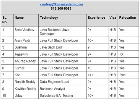 Sandeep Raju On Linkedin C2cvendors Javadeveloper Hotlist Crop2crop