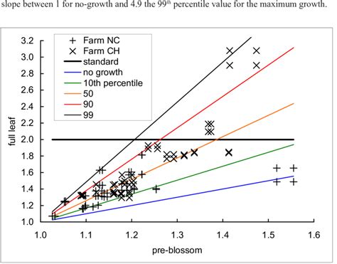 Growth Properties Of The Special Canopy Density Parameter Download