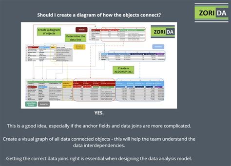 ingrid helff on linkedin zorida datainsights excel datamodel dataanalysis diagram