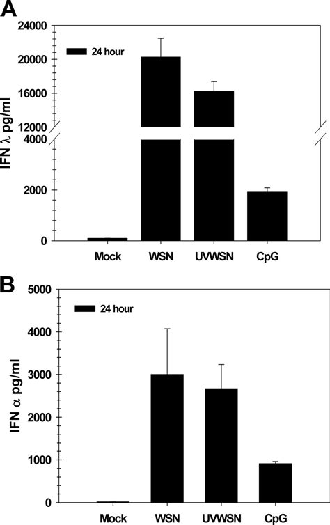 Lambda Interferon Is The Predominant Interferon Induced By Influenza A