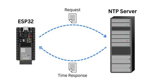 Esp32 Ntp How To Get Date And Time Using Ntp Arduino Ide