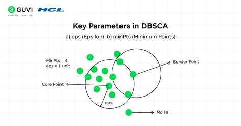 What Is Dbscan Clustering In Machine Learning