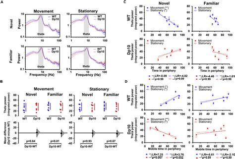 Hpc Theta Power In Novel And Familiar Environments A Hippocampal Lfp