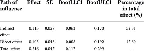 Curiosity As A Mediator In Bootstrap Analysis Download Scientific