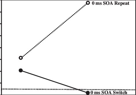 Compatibility Effects Incompatible Compatible At The 0 Ms Soa On Download Scientific Diagram