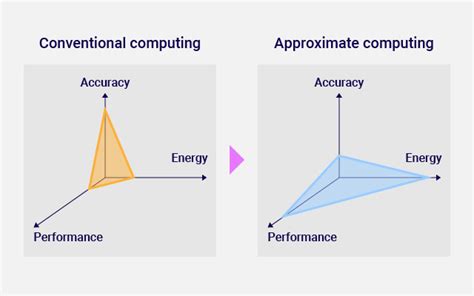 Approximate computing 竹内研究室