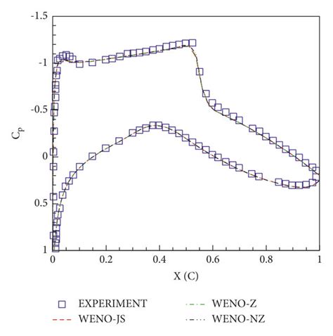 Pressure Coefficients At The Airfoil Surface About The Transonic Flow