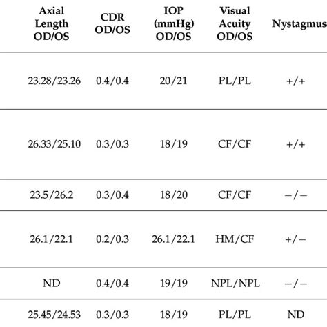 Summary Of Prediction By In Silico Tools For The Pathogenicity Of