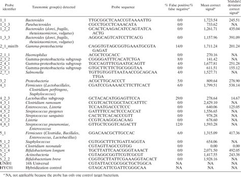 Probes Included In Probe Set 3 Download Table