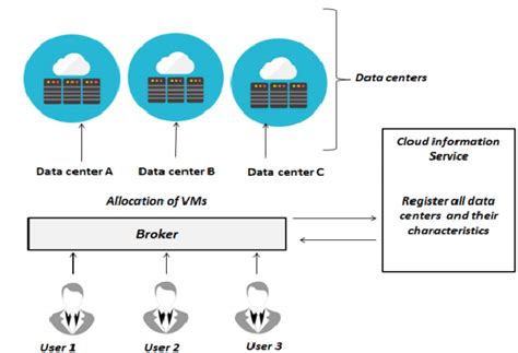 Figure 1 From Energy Aware Metaheuristic For Virtual Machine Placement