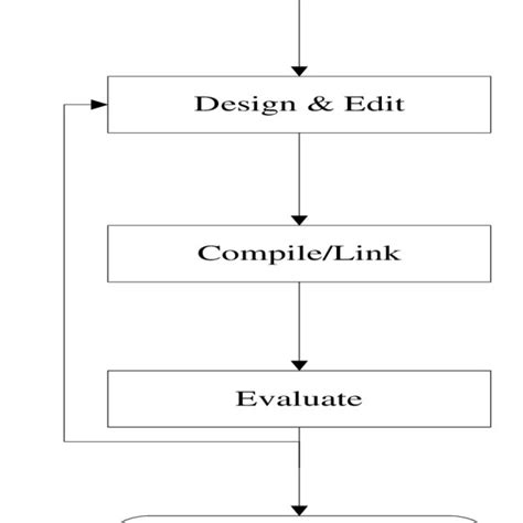 Node Software Development Process Download Scientific Diagram