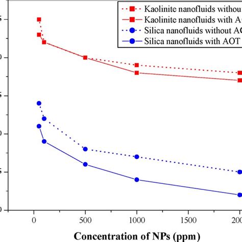 Zeta Potentials Of Various Nanofluids As A Function Of The