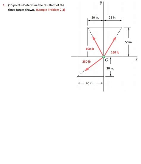Solved Determine The Resultant Of The Three Forces Shown Chegg