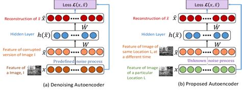 Llustrates Basic Differences Between Our Proposed Autoencoder Training Download Scientific