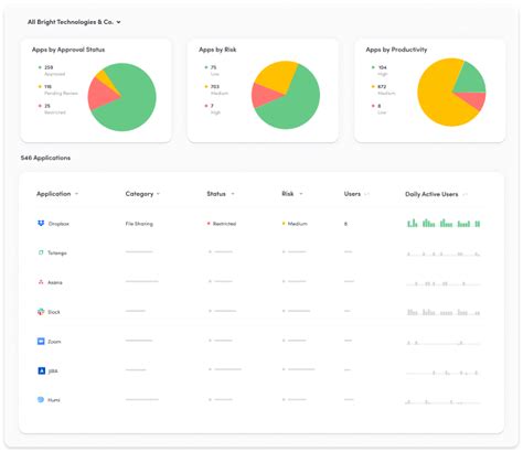 Saas Security Management For Msps Control Shadow It And Saas